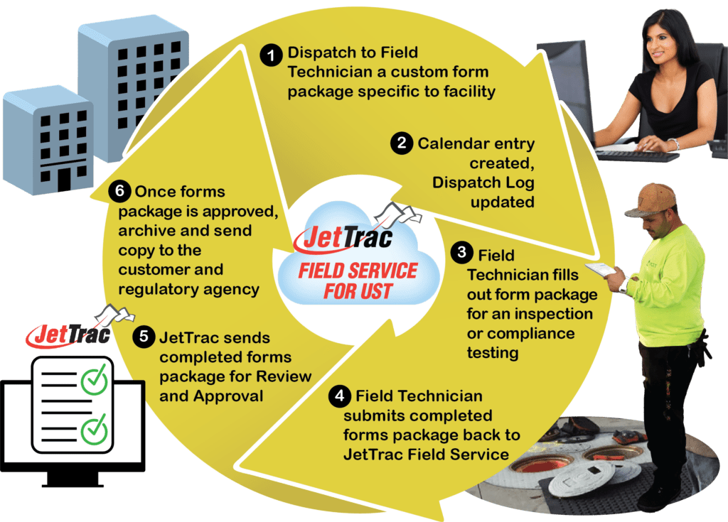 UST/AST Compliance Automation | JetTrac Field Service Solutions